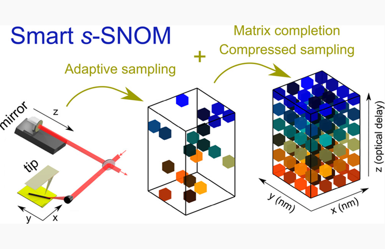 Compressive and adaptive nano imaging for enhanced speed and content ...