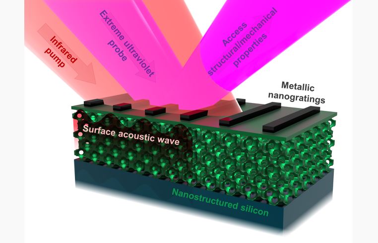 Structural And Elastic Properties Of Nanostructured Materials Extracted Via Nondestructive