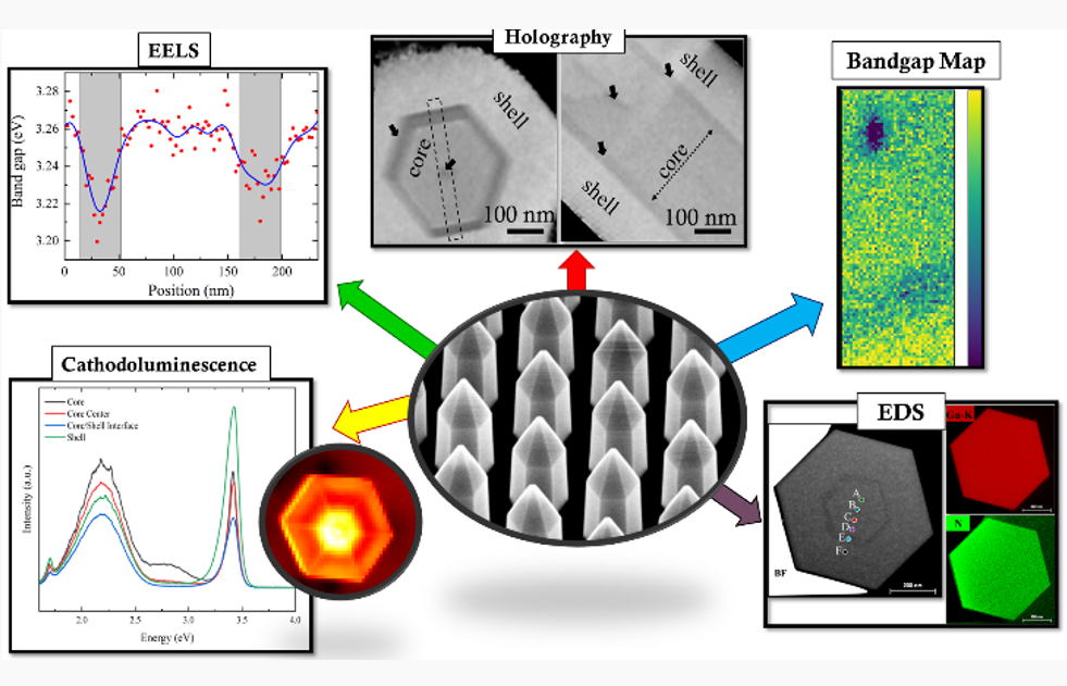 Point Defect Induced Potential Wells across the m-Plane of Core/Shell ...
